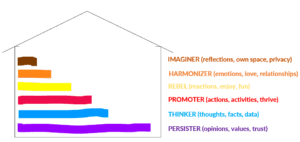 Process Communication Model (PCM): Introductions - Lemanskills.com
