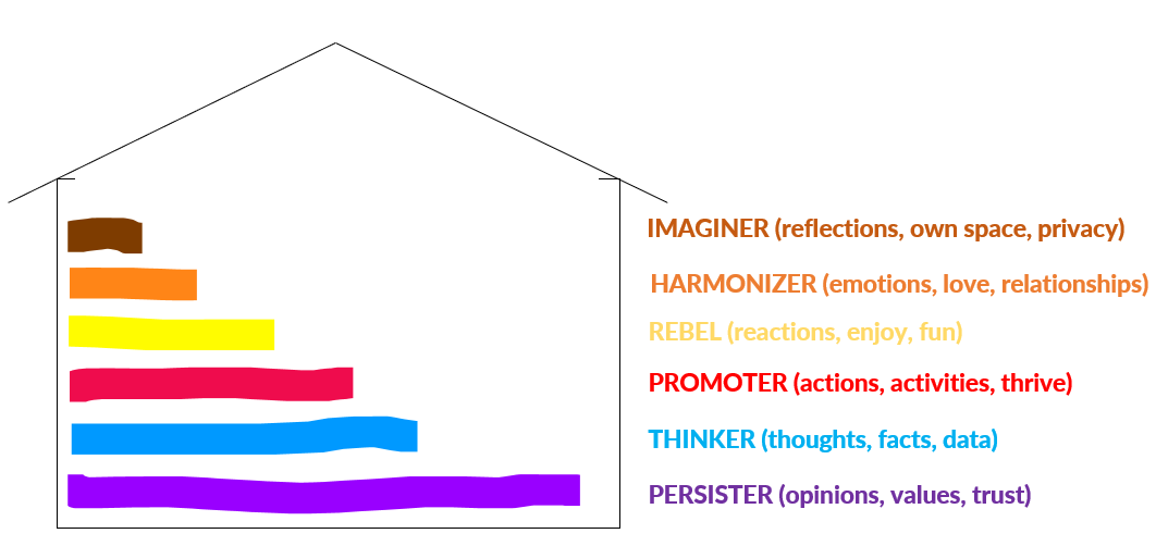 Process Communication Model (PCM): Introductions - Lemanskills.com