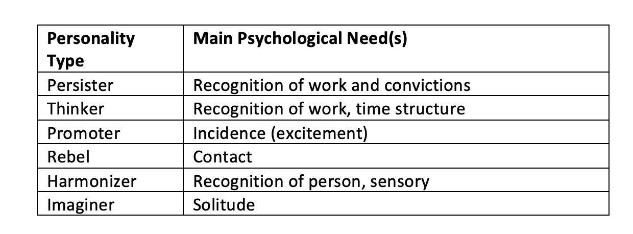 Process Communication Model (PCM): Main Psychological Needs ...