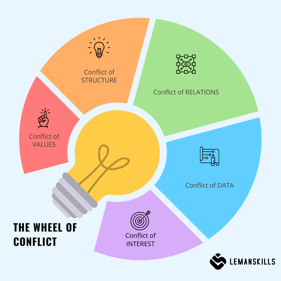 Team Conflict: Is It Always a Bad Thing? - Lemanskills.com